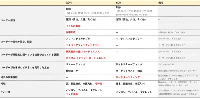 【入門】GDN・YDA（旧 YDN）とは？特徴や違いをわかりやすく解説します｜アナグラム株式会社