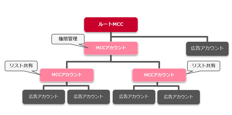 Yahoo!広告のMCCアカウントとは？できることから作成方法、注意点まで｜アナグラム株式会社