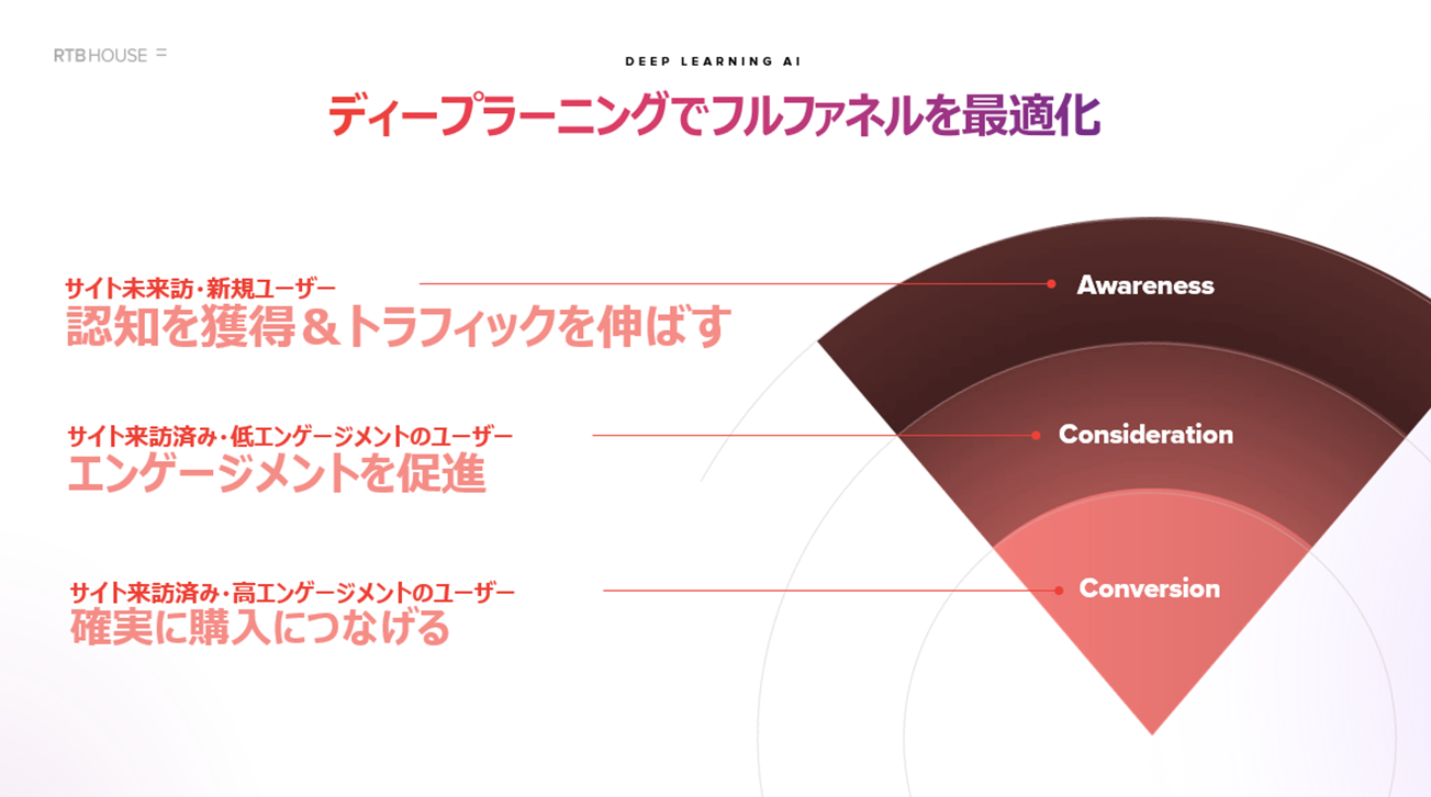 新規配信のターゲティング精度を高める！RTB House の「サーベイAI」を解説｜アナグラム株式会社