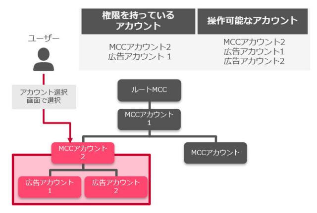 Yahoo!広告のMCCアカウントとは？できることから作成方法、注意点まで｜アナグラム株式会社